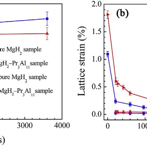 Crystallite Sizes A And Lattice Strains B Of Mg And Mgh 2 In Pure