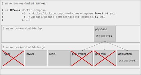 ci pipelines for dockerized php apps with github and gitlab [tutorial