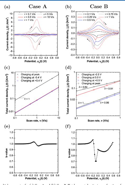 Figure 4 From Physical Interpretation Of Cyclic Voltammetry For Hybrid