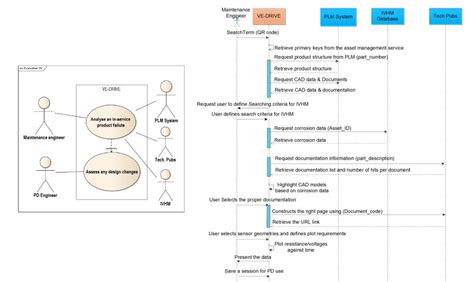 uml use case diagram and uml sequence diagram download scientific diagram