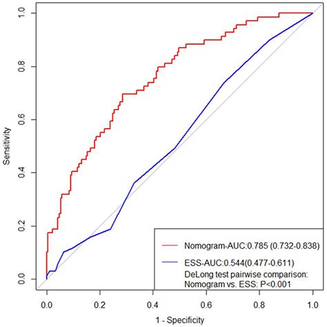 Development And Validation Of A Nomogram Nss