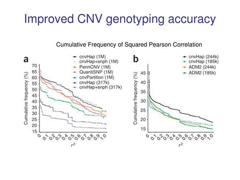 Ppt Population Approaches To Detecting And Genotyping Copy Number