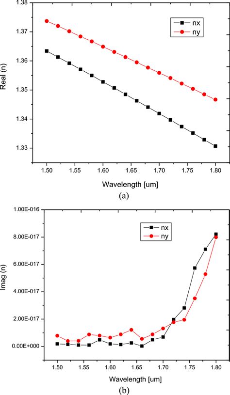 A Real And B Imaginary Parts Of Neff Both X And Y Polarization As A