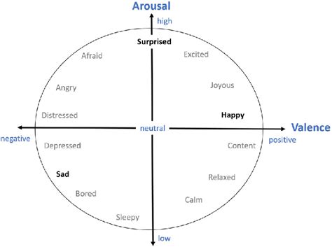 The 2d Valence Arousal Model Of Emotion Proposed By Russel [50