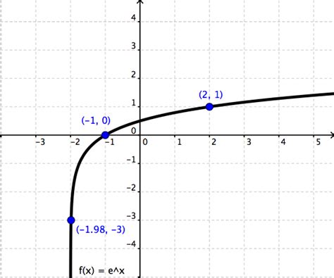Logarithmic Functions Wyzant Lessons