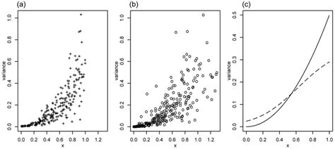 Plots Of A Sample Variances Vs True X I B Sample Variances Vs