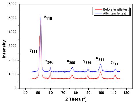 Metals Free Full Text Microstructure Hardness And Tensile