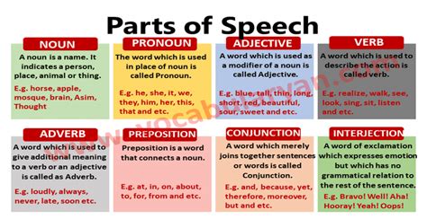 Parts Of Speech Chart With Examples – Vocabularyan