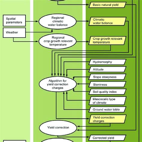 Implementation Scheme Of The Crop Yield Estimation Algorithm Yieldstat