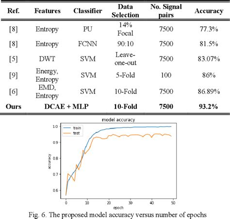 Semi Supervised Learning For Epileptic Focus Localization Using Deep
