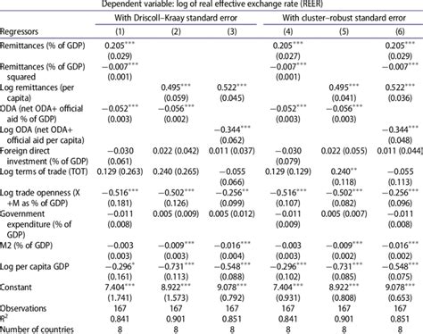 Pooled Ols Estimates Of Reer With Driscoll Kraay And Cluster Robust