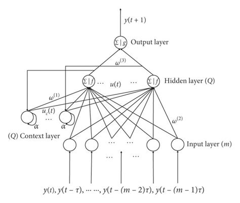 Schematic Diagram Of The Elman Neural Network Download Scientific