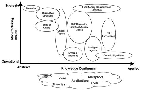 Complex Systems Framework And Manufacturing Issues Download