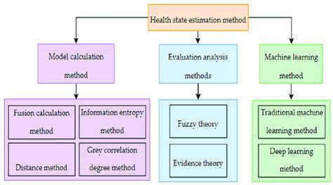 Classification Of Health State Estimation Methods Download