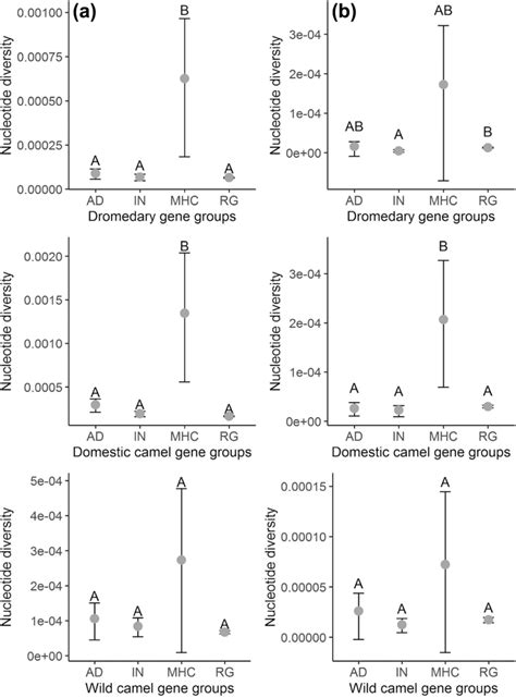 Means With 95 Bootstrap Confidence Intervals See Methods Of
