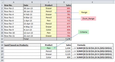 learn excel sumif formula sumif function step by step tutorial learn