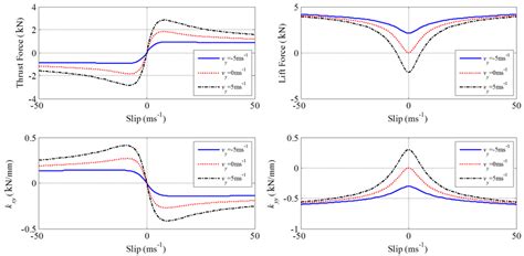 50 The Thrust Lift And Stiffness Coefficients As A Function Of Slip