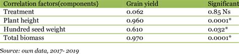 Pearson Correlation Results Of Yield Components Relation With Maize