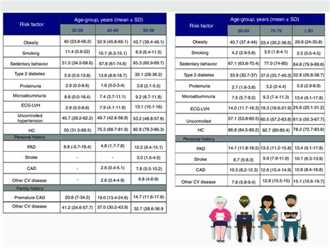 Prevalence Of Cardiovascular Risk Factors In Different Age Groups Cad