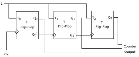 3 bit asynchronous up counter with circuit diagram and truth table