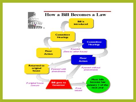 How A Bill Becomes A Law Flow Chart Flow Chart Simple Flow Chart