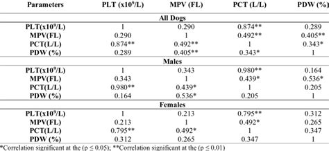 Correlation Between Platelet Counts And Platelets Indices In Police