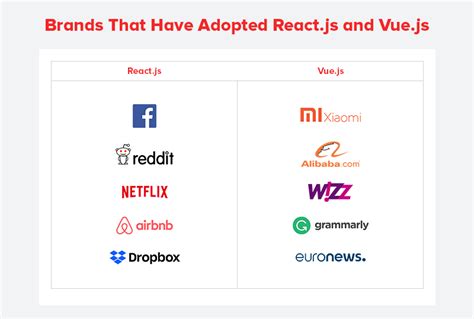vue js vs react js which will be the best javascript framework
