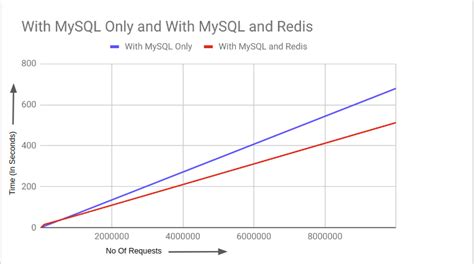 redis vs mysql benchmarks