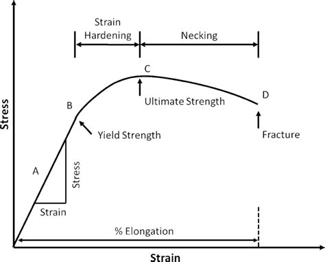 Stress Strain Test