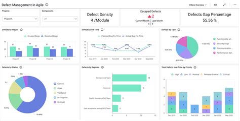 7 Steps To A Beautiful And Useful Agile Dashboard Wor