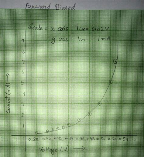 Class 12 Physics Practical Reading To Draw The Characteristic Curve Of