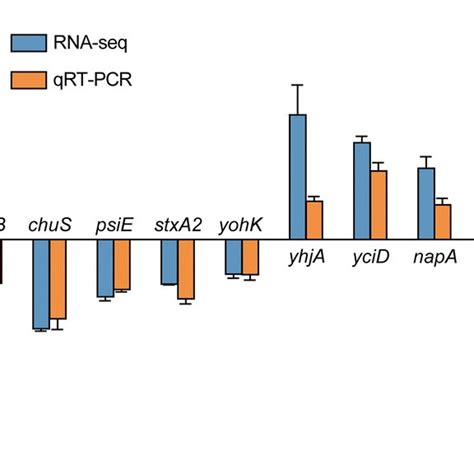 Confirmation Of Rna Seq Results By Qrt Pcr Rna Seq Results Were