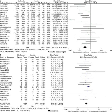 Forest Plots For Neonatal Growth Outcomes A Neonatal Birth Weight B