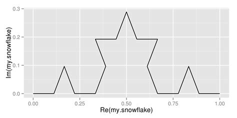 [solved] plot complex numbers in r with ggplot2 r