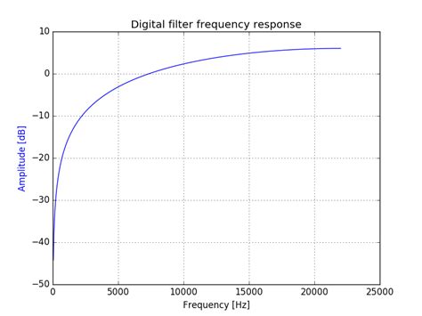 python how to get an x axis adapted to audio acoustics