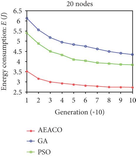 The Energy Consumption Of The Three Algorithms Is Compared Every Ten