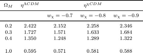 Table 1 From Closed Universe And The First Doppler Peak Of The Cosmic