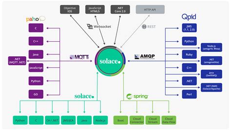 application integration solace