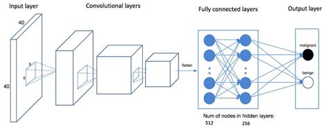 conventional neural network deep learning by pushpanjali prasad medium