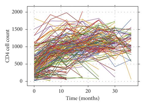 Individual Profile Plot Of The Cd4 Cell Count Of All Samples Left And