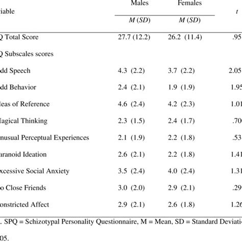 Descriptive Statistics Of The Spq Across Sex Download Table