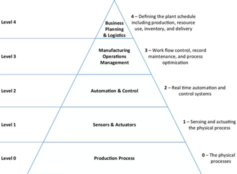 The Five Layers Of The Automation Pyramid Reproduced With Permission