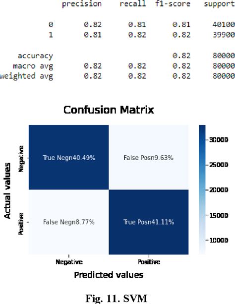 figure 11 from sentimental analysis on twitter data using supervised
