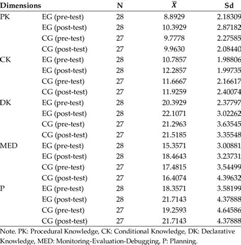 Arithmetic Average And Standard Deviation Values Of Metacognitive