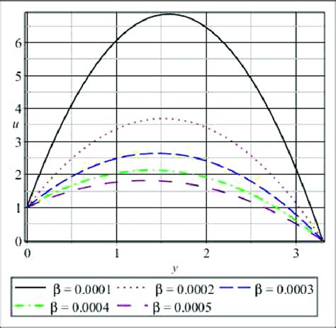 Velocity U Versus Y For The Viscoplastic Parameter β From 0 001 To
