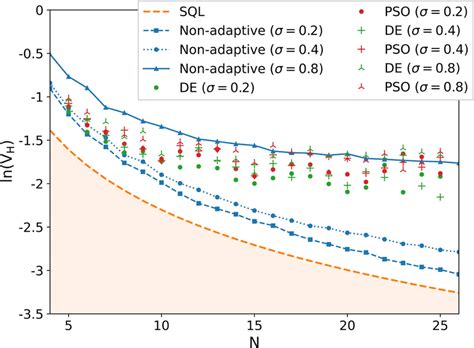 Estimation Precision Based On The Logarithm Of The Holevo Variance Ln V