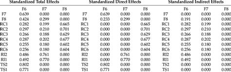 Standardized Total Effects Direct Effects And Indirect Effects