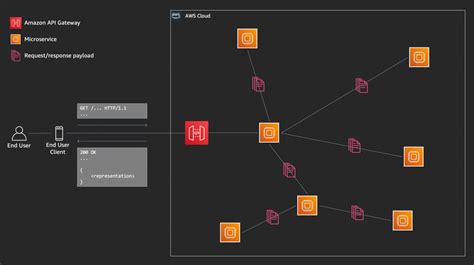 understanding asynchronous messaging for microservices aws compute blog
