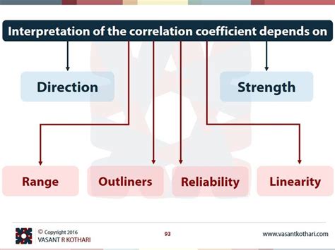 Interpretation Of Correlation Coefficient Depends On Data Science