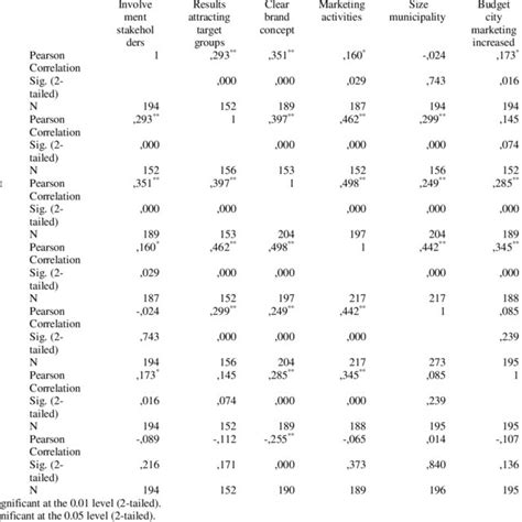 Correlations Between Variables In The Analysis Download Table